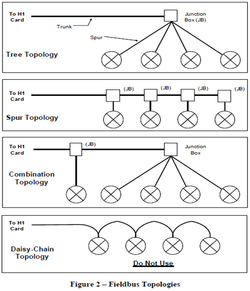 팁과강좌::기술랩 - Foundation Fieldbus 설명 자료 기술랩 :: 기술공유 커뮤니티